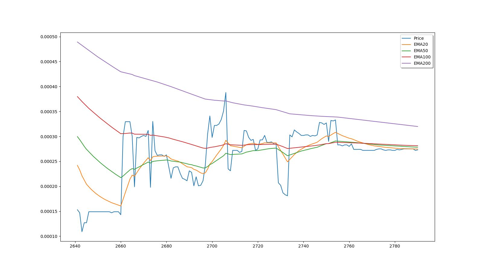 OneLedger Exponential Moving Averages