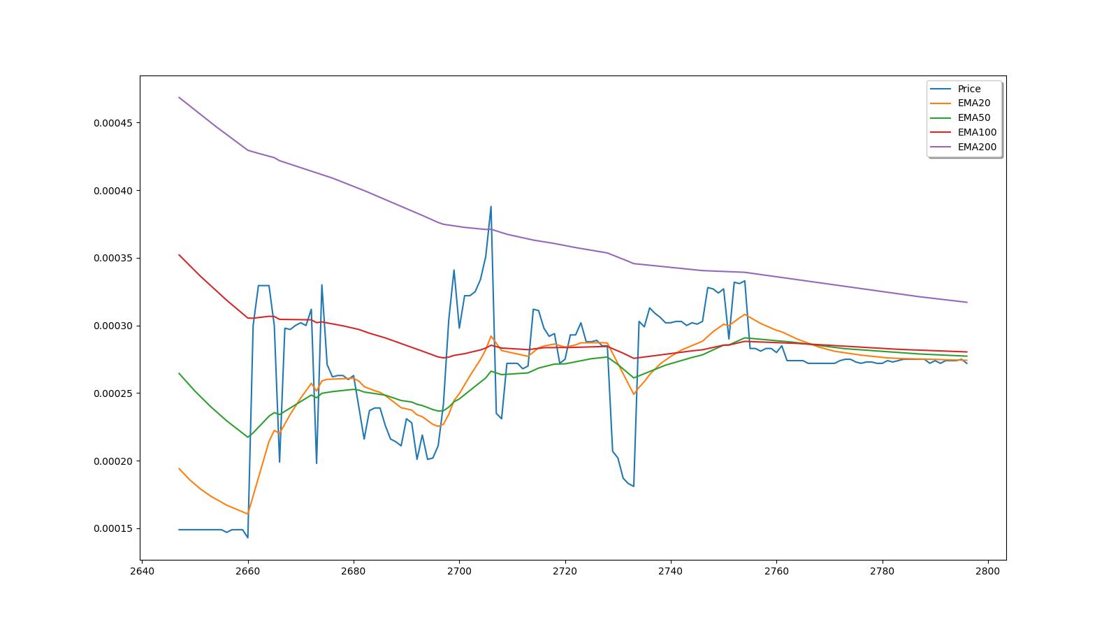 OneLedger Exponential Moving Averages