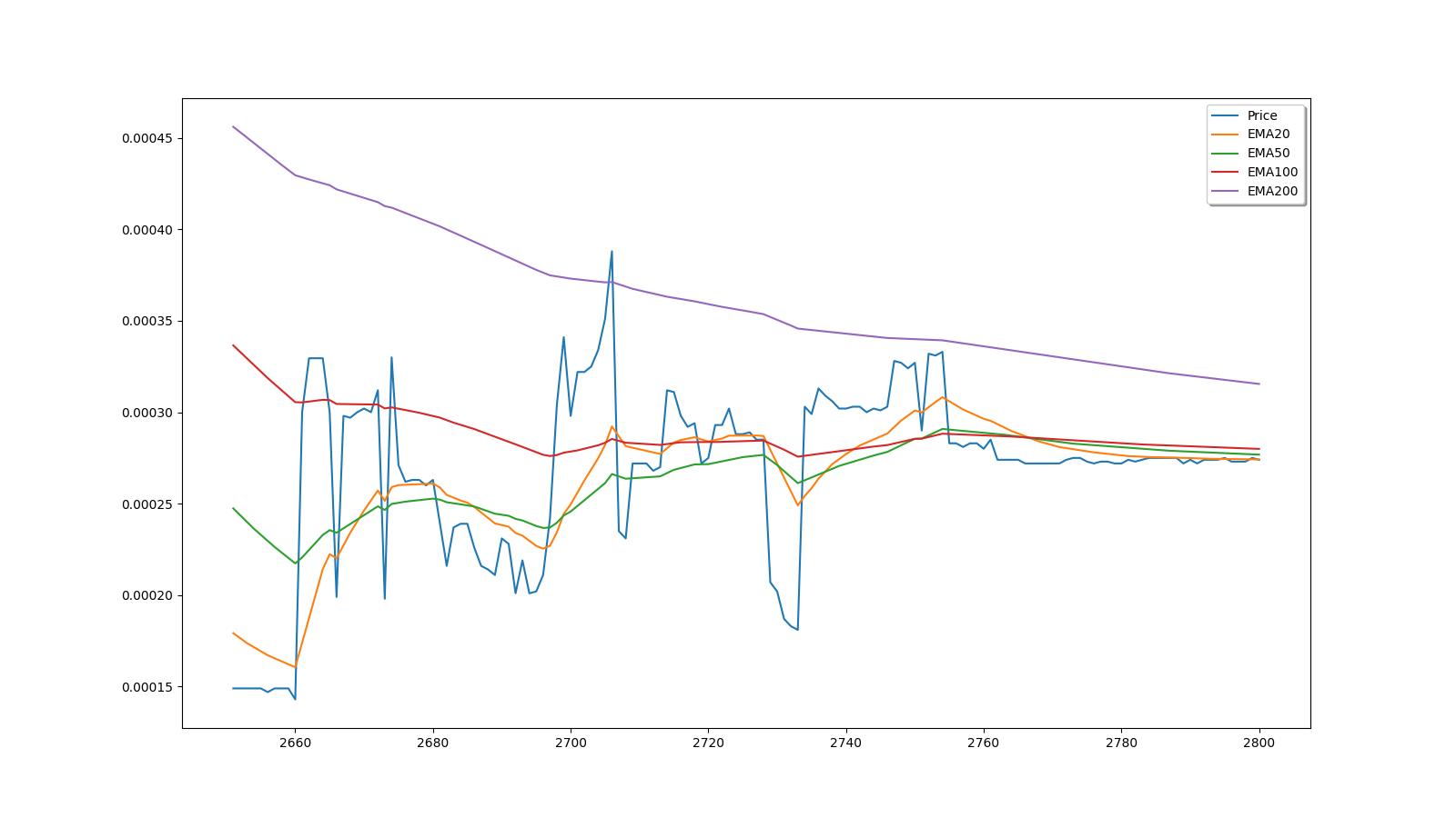 OneLedger Exponential Moving Averages