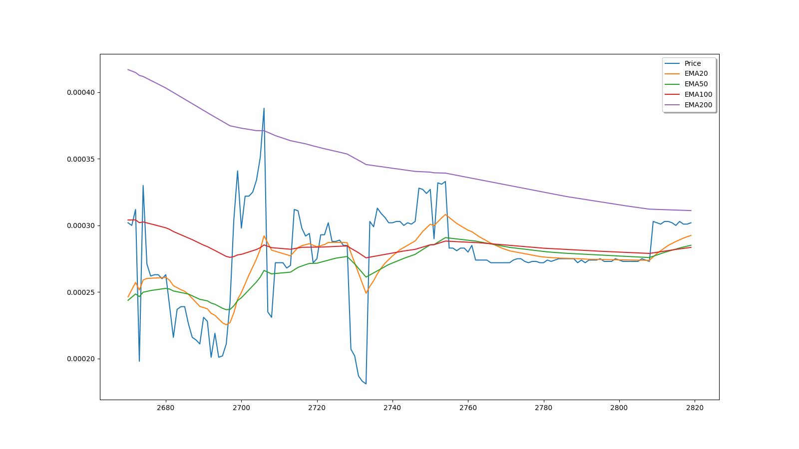OneLedger Exponential Moving Averages
