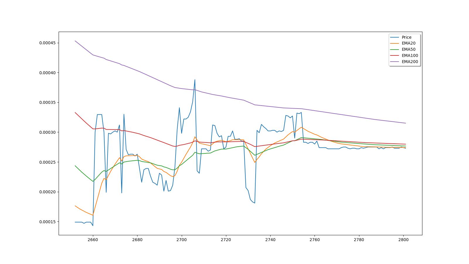 OneLedger Exponential Moving Averages