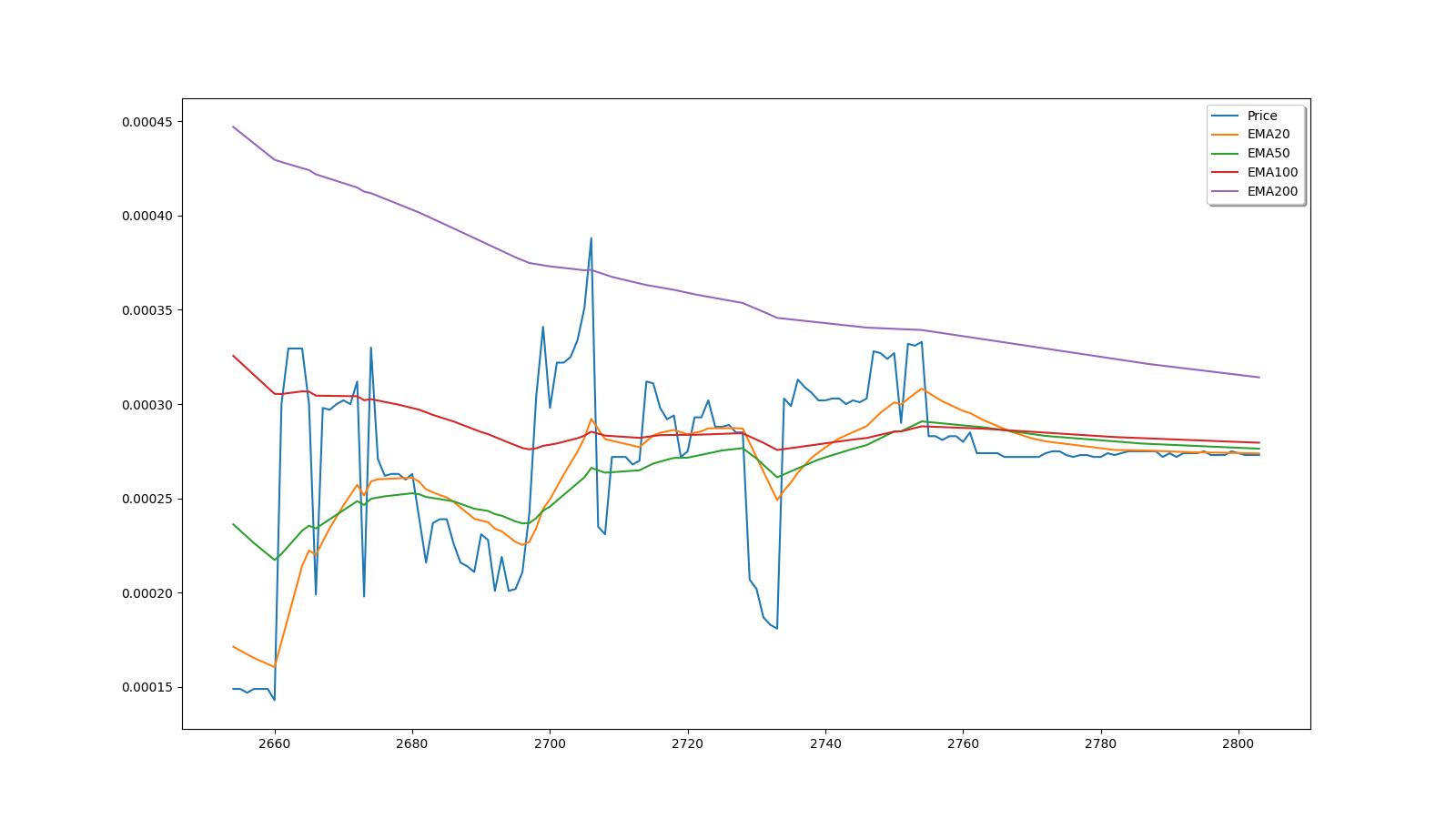 OneLedger Exponential Moving Averages