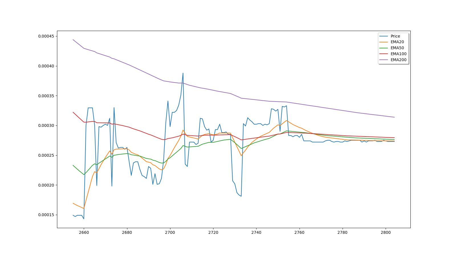 OneLedger Exponential Moving Averages