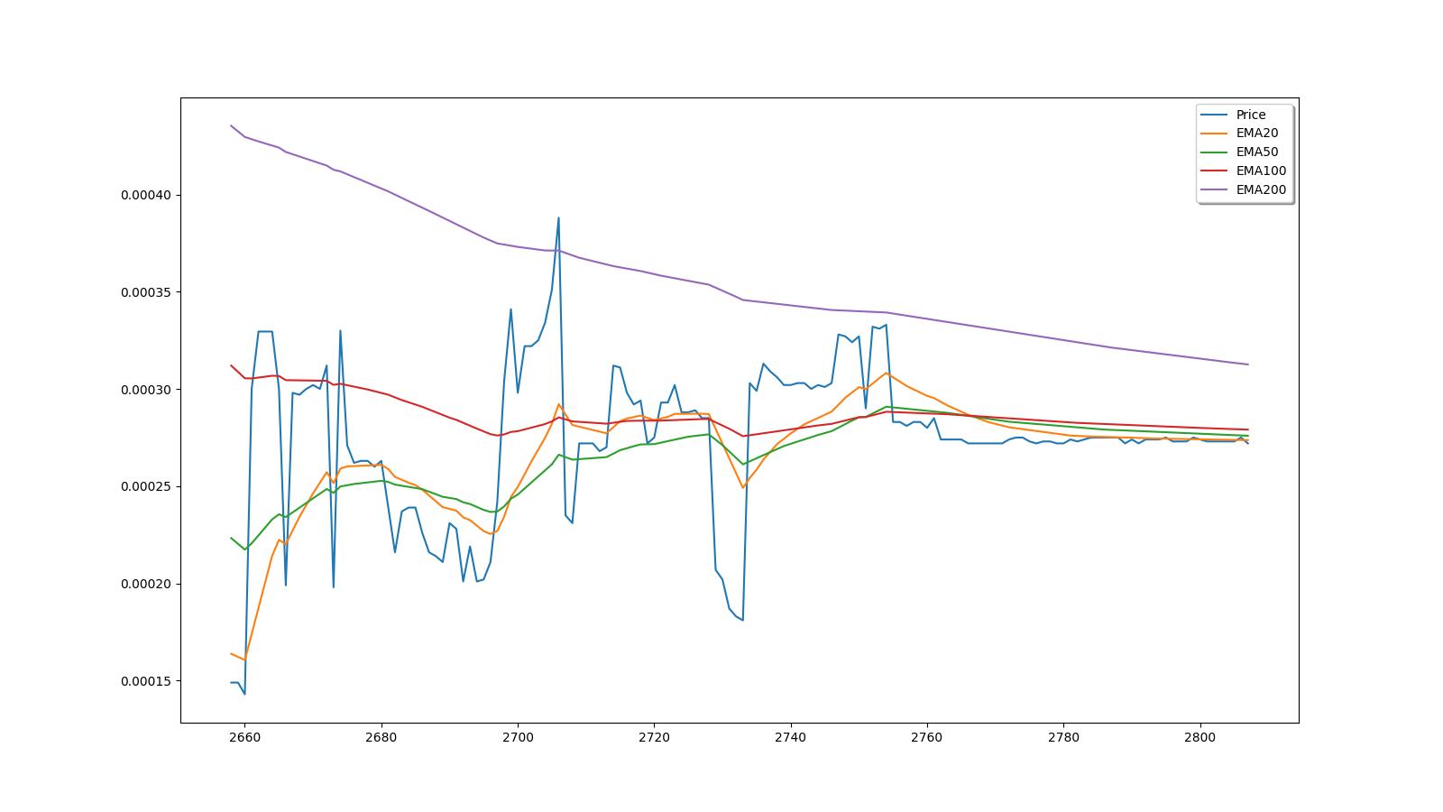 OneLedger Exponential Moving Averages