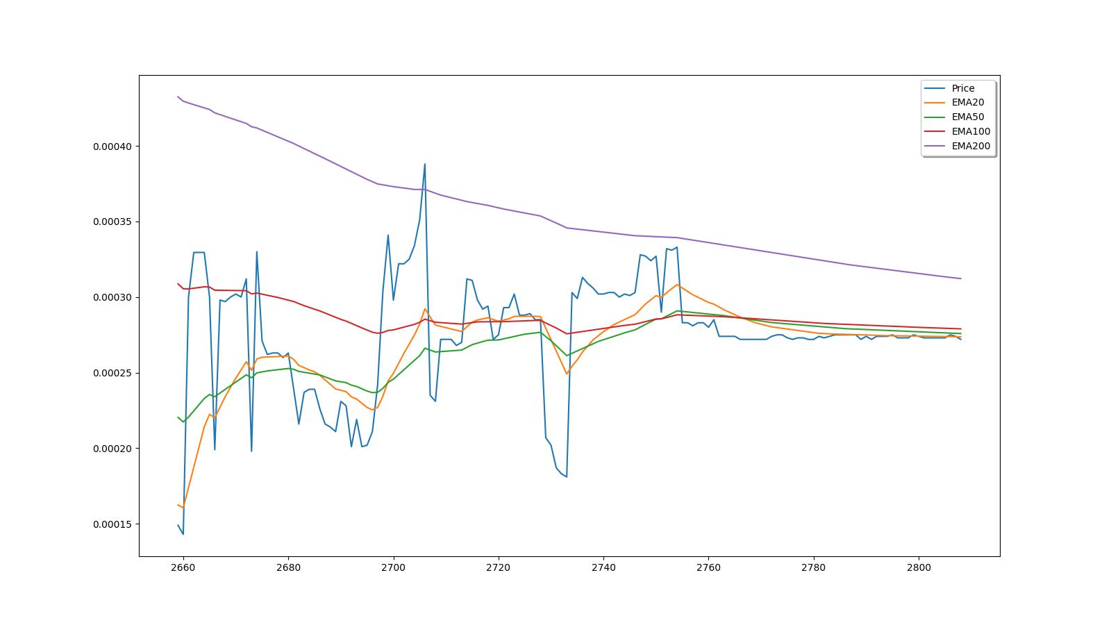 OneLedger Exponential Moving Averages