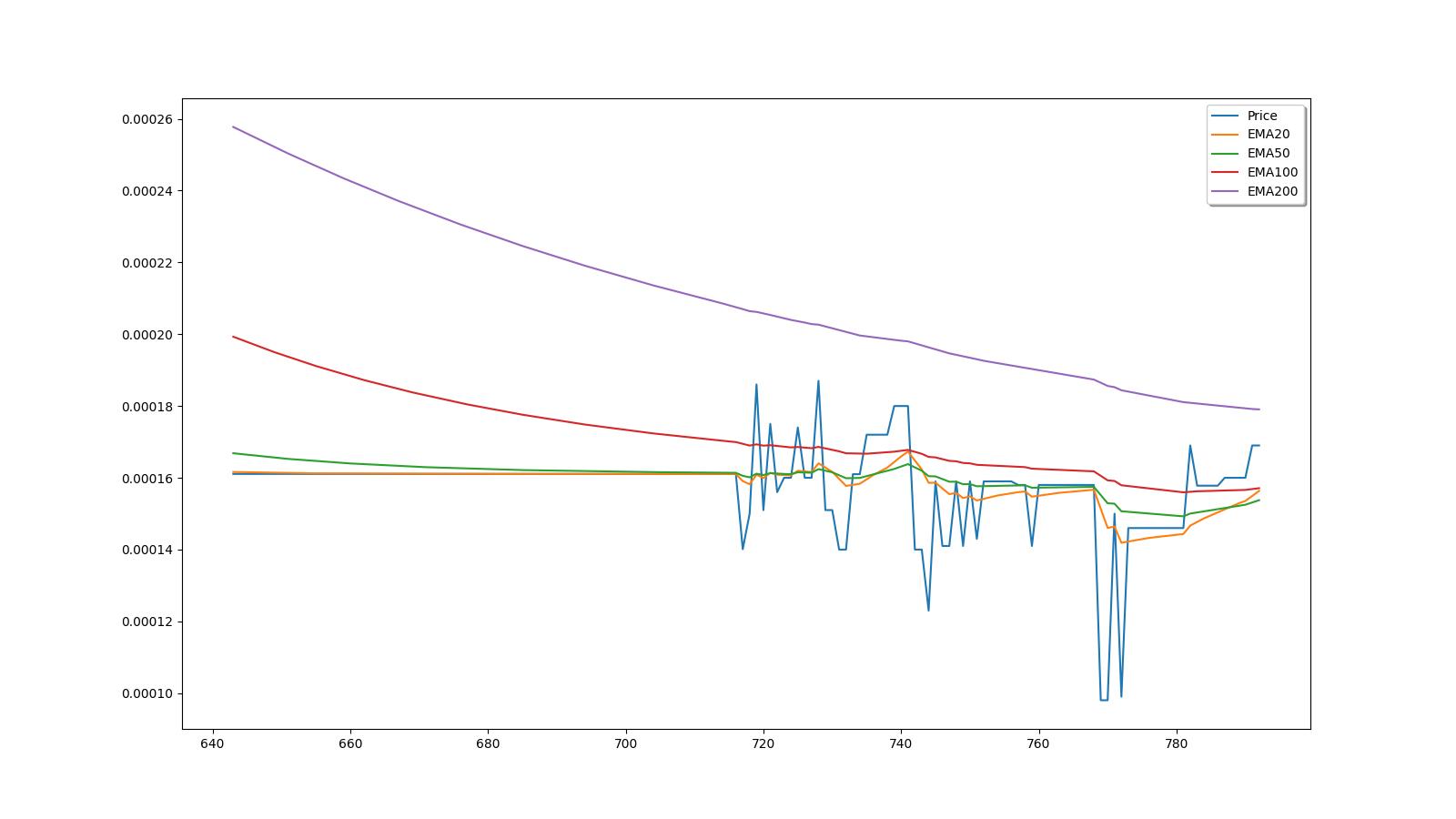 OneMillionDollars Exponential Moving Averages