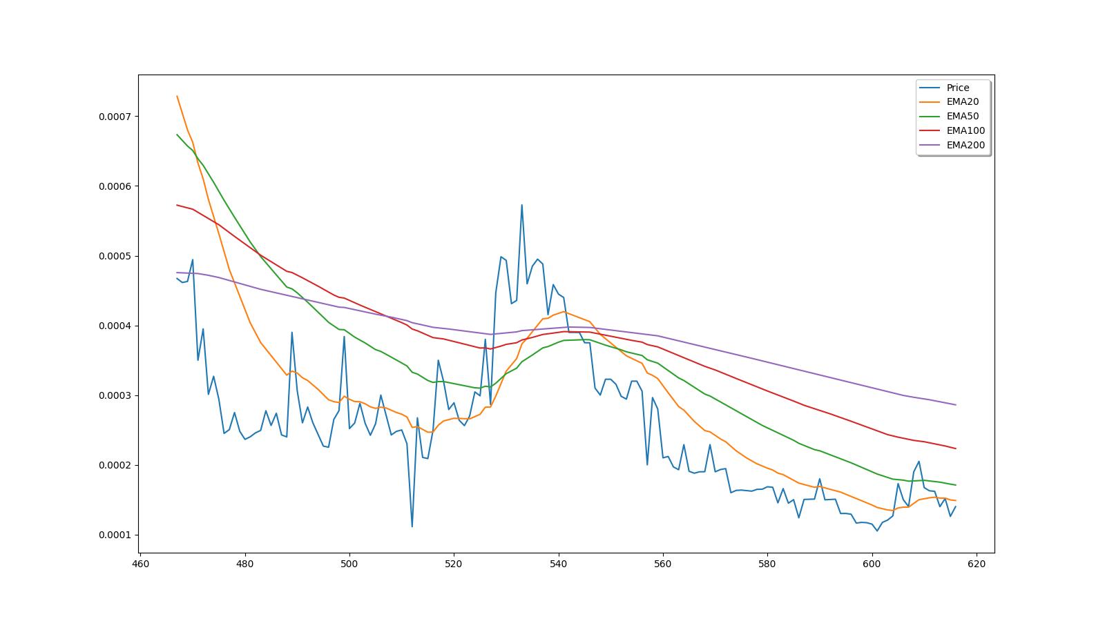 OneMillionDollars Exponential Moving Averages