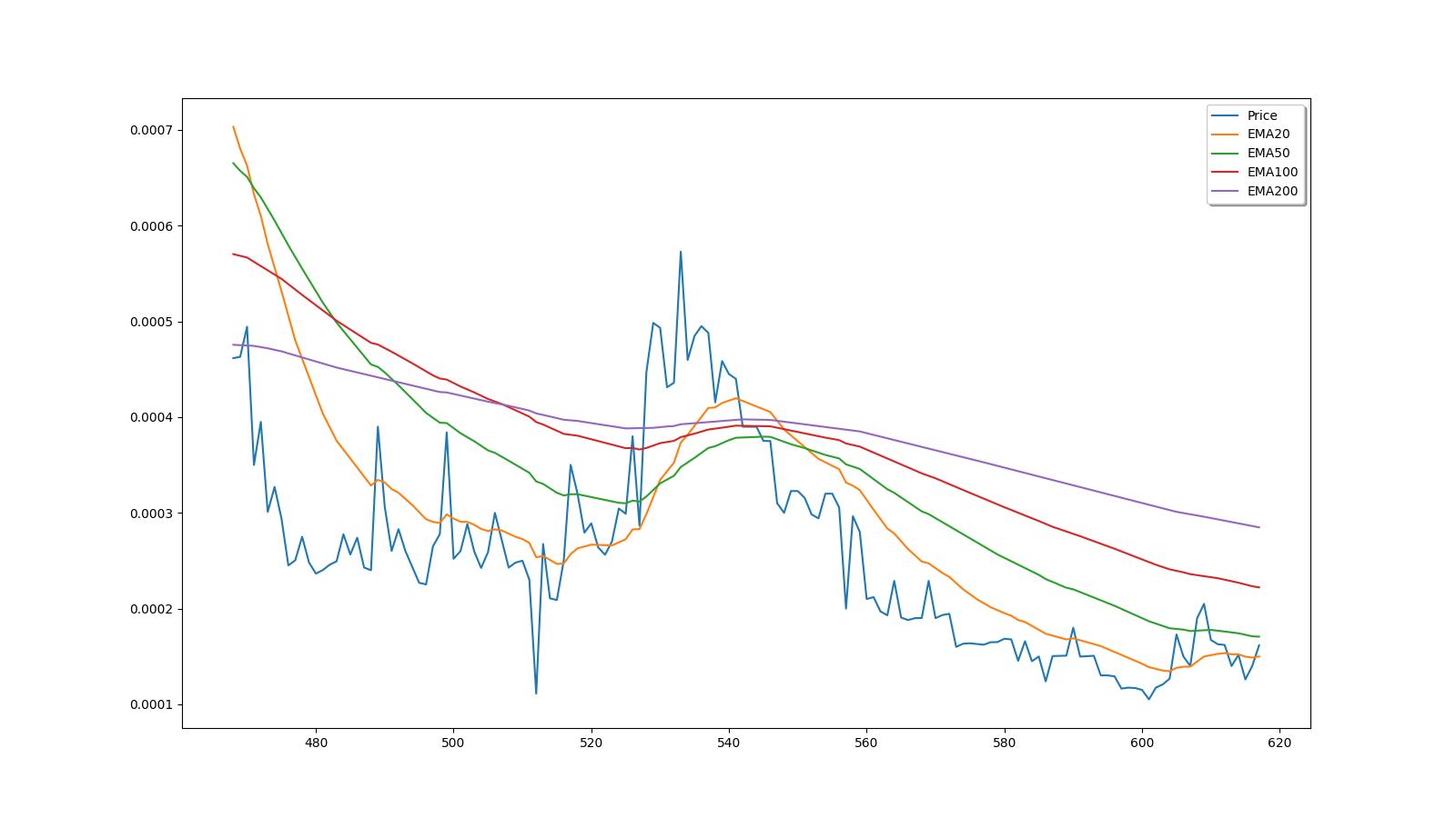 OneMillionDollars Exponential Moving Averages