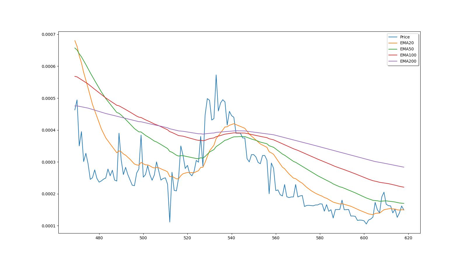 OneMillionDollars Exponential Moving Averages