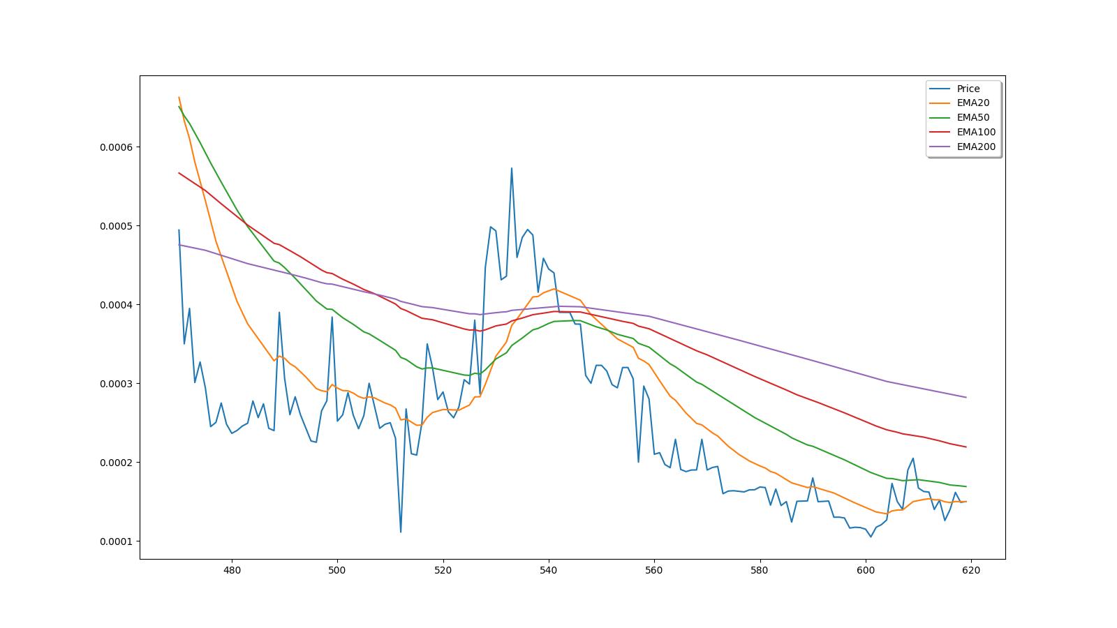 OneMillionDollars Exponential Moving Averages