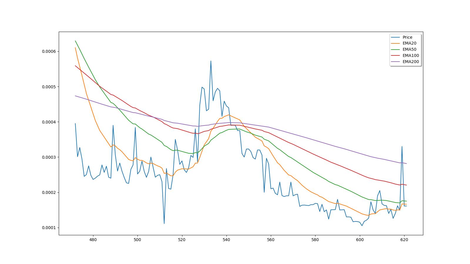 OneMillionDollars Exponential Moving Averages