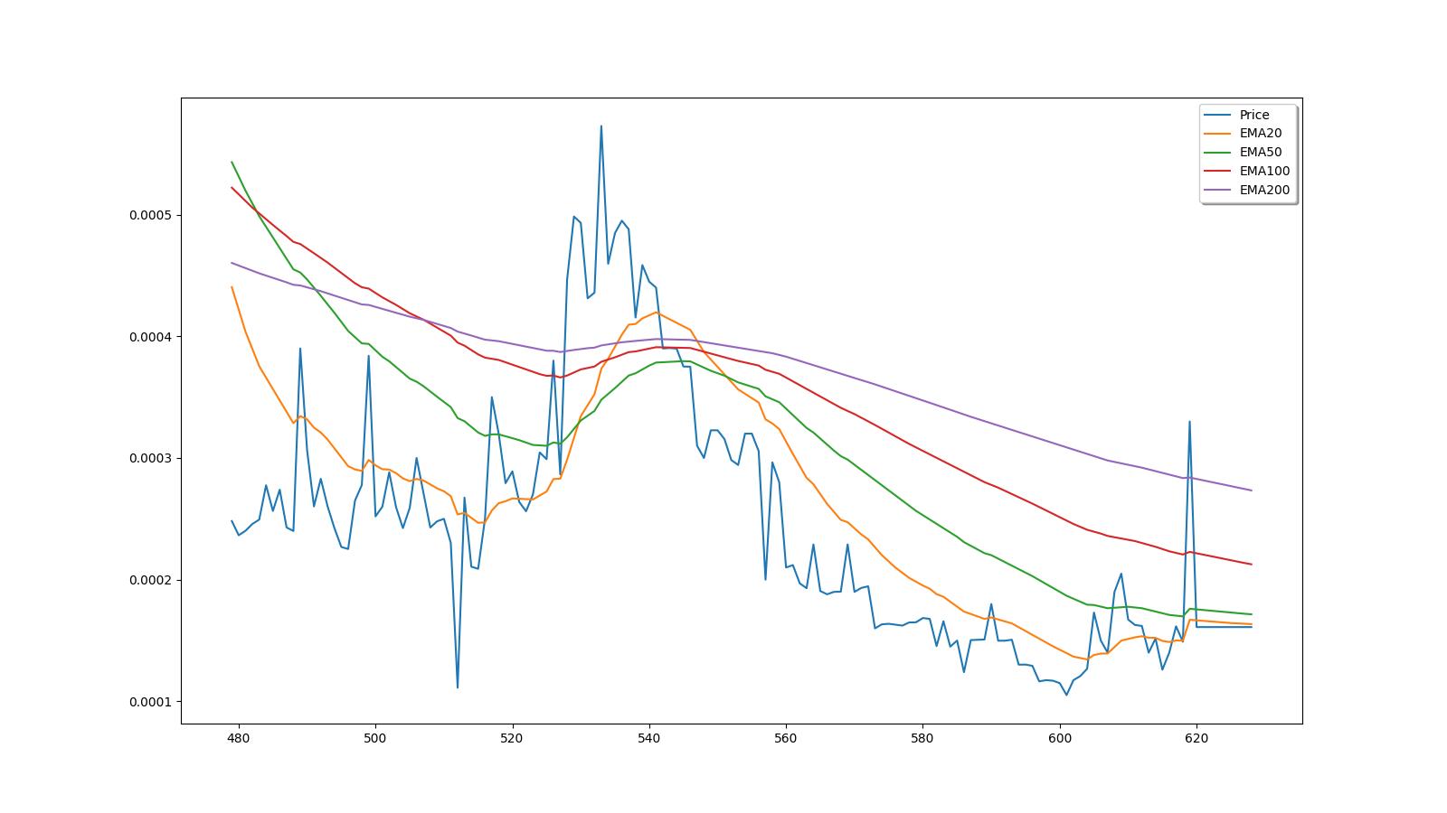 OneMillionDollars Exponential Moving Averages