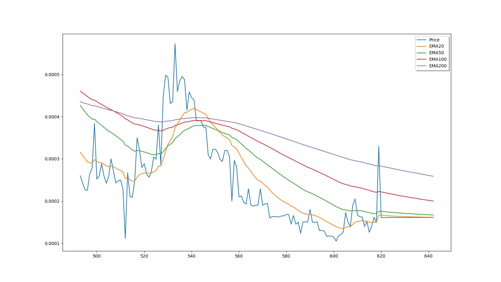 OneMillionDollars Exponential Moving Averages