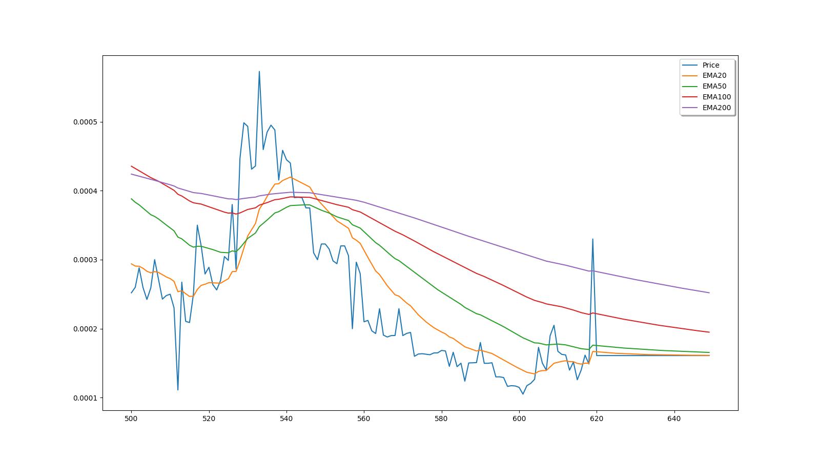 OneMillionDollars Exponential Moving Averages