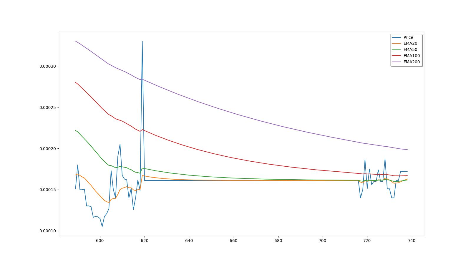 OneMillionDollars Exponential Moving Averages