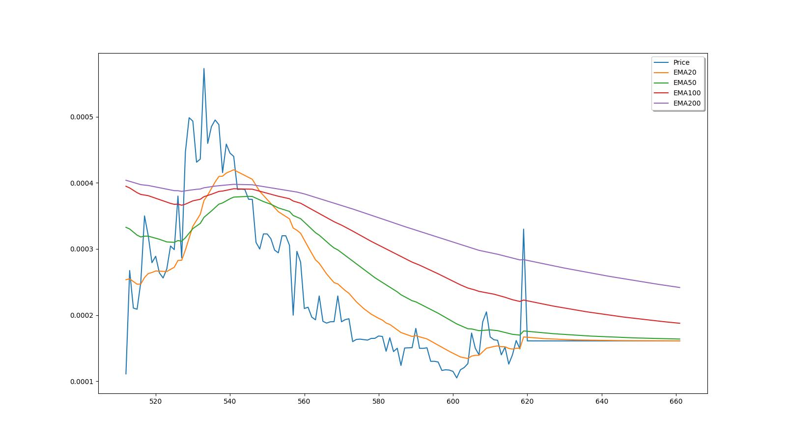 OneMillionDollars Exponential Moving Averages