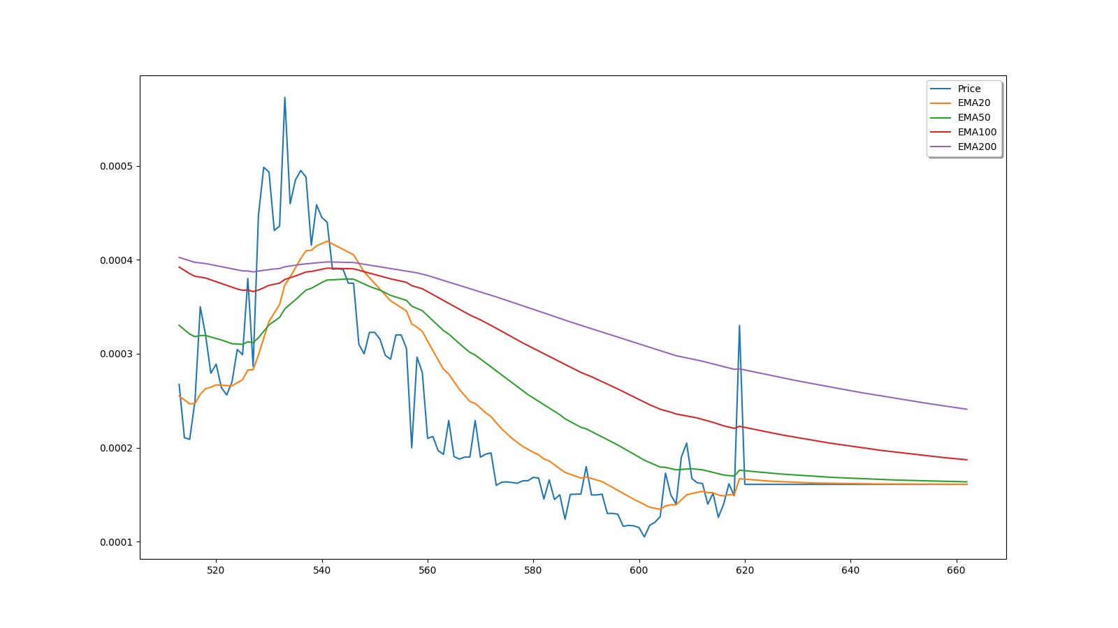 OneMillionDollars Exponential Moving Averages