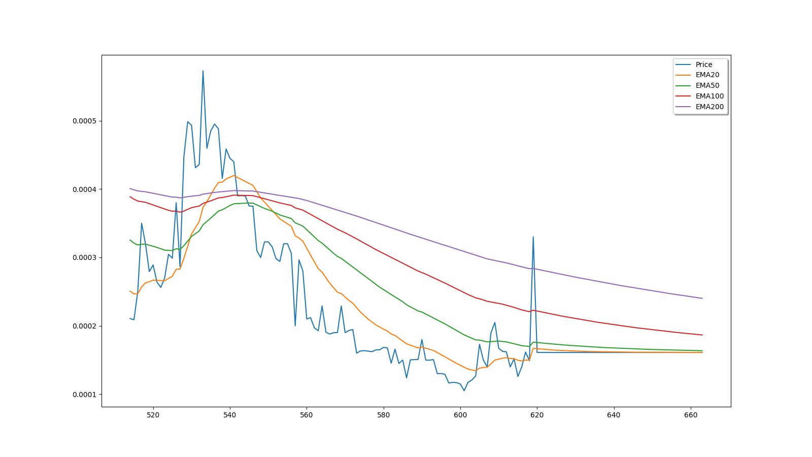 OneMillionDollars Exponential Moving Averages