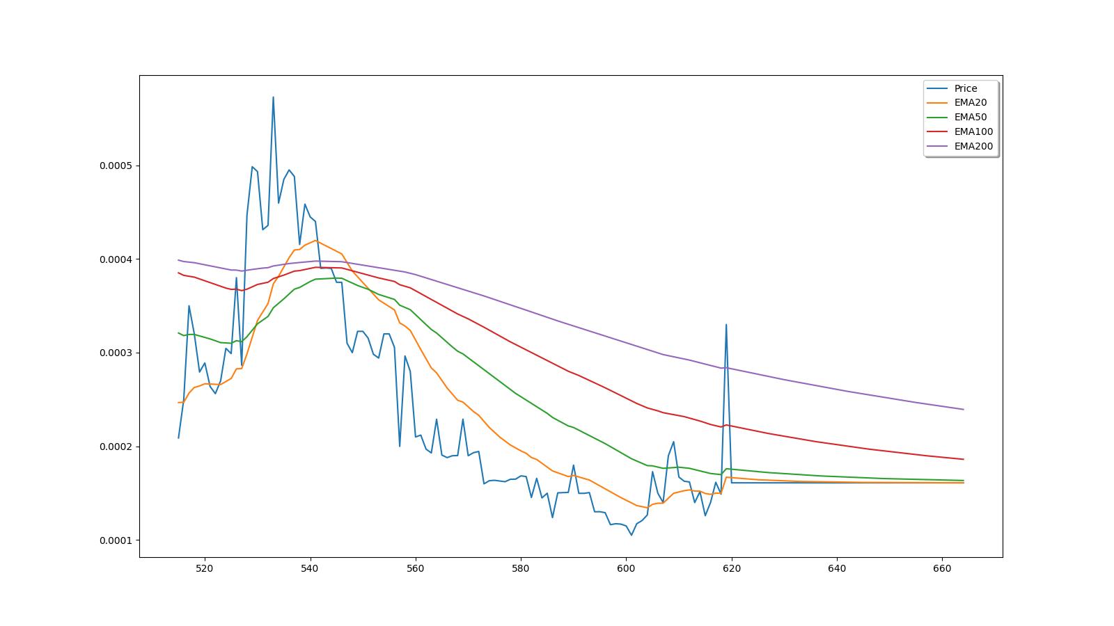 OneMillionDollars Exponential Moving Averages