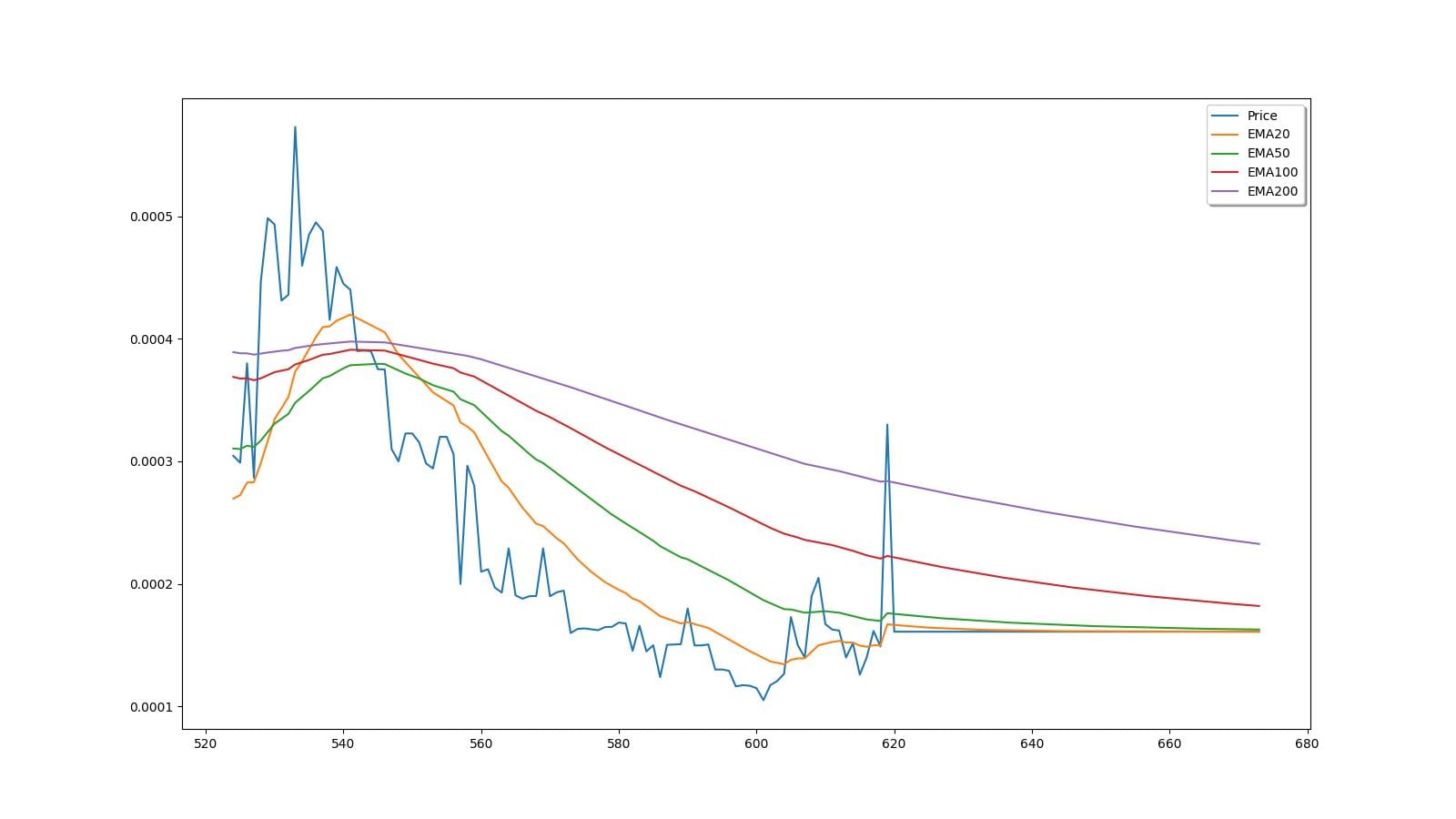 OneMillionDollars Exponential Moving Averages