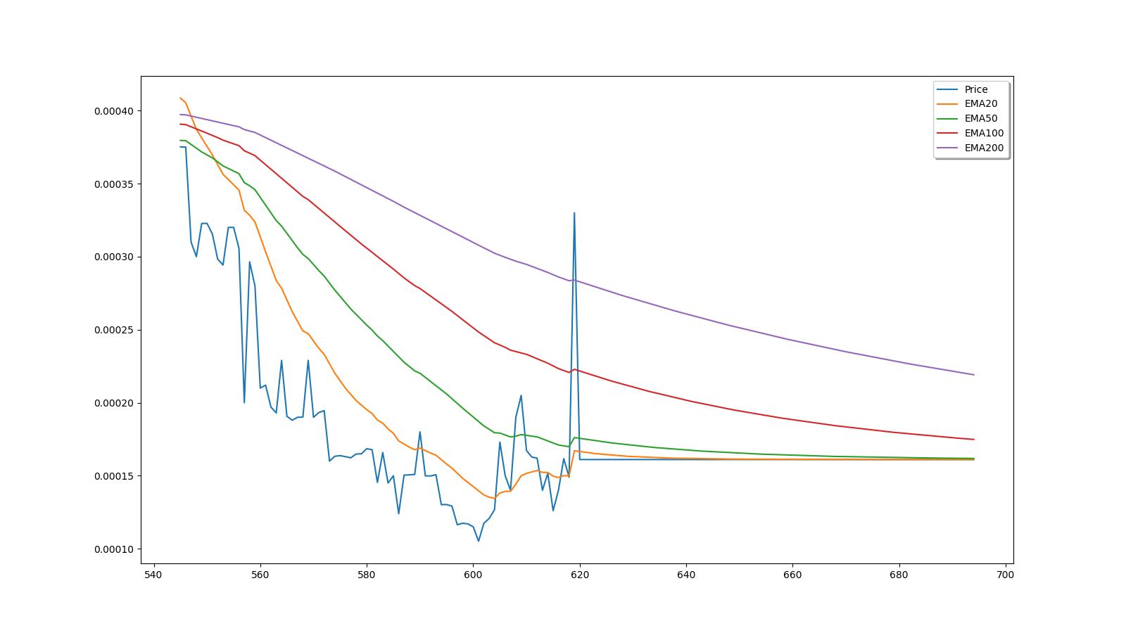 OneMillionDollars Exponential Moving Averages