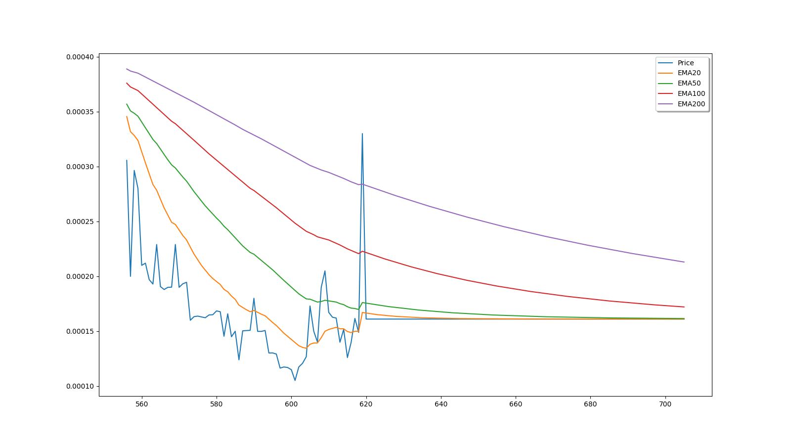 OneMillionDollars Exponential Moving Averages