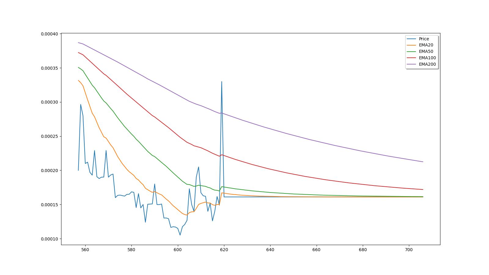 OneMillionDollars Exponential Moving Averages