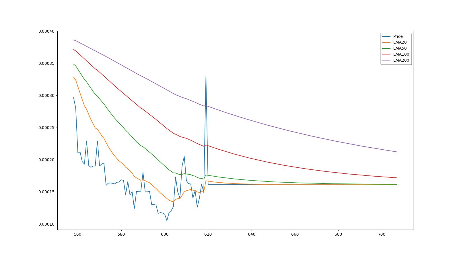 OneMillionDollars Exponential Moving Averages