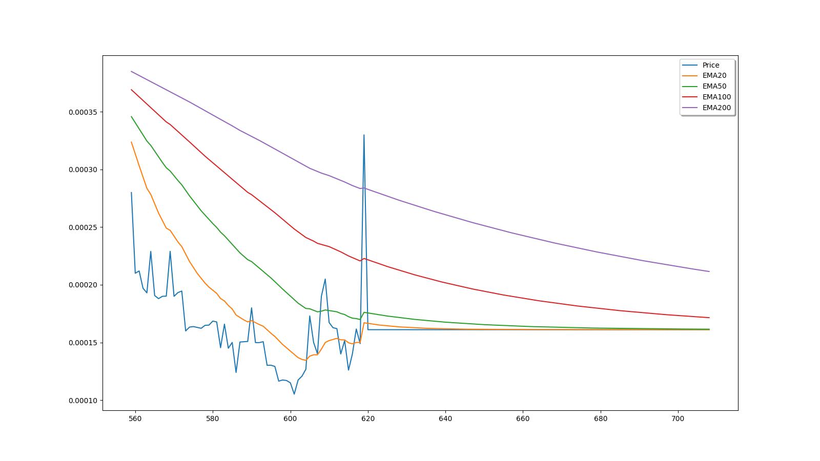 OneMillionDollars Exponential Moving Averages