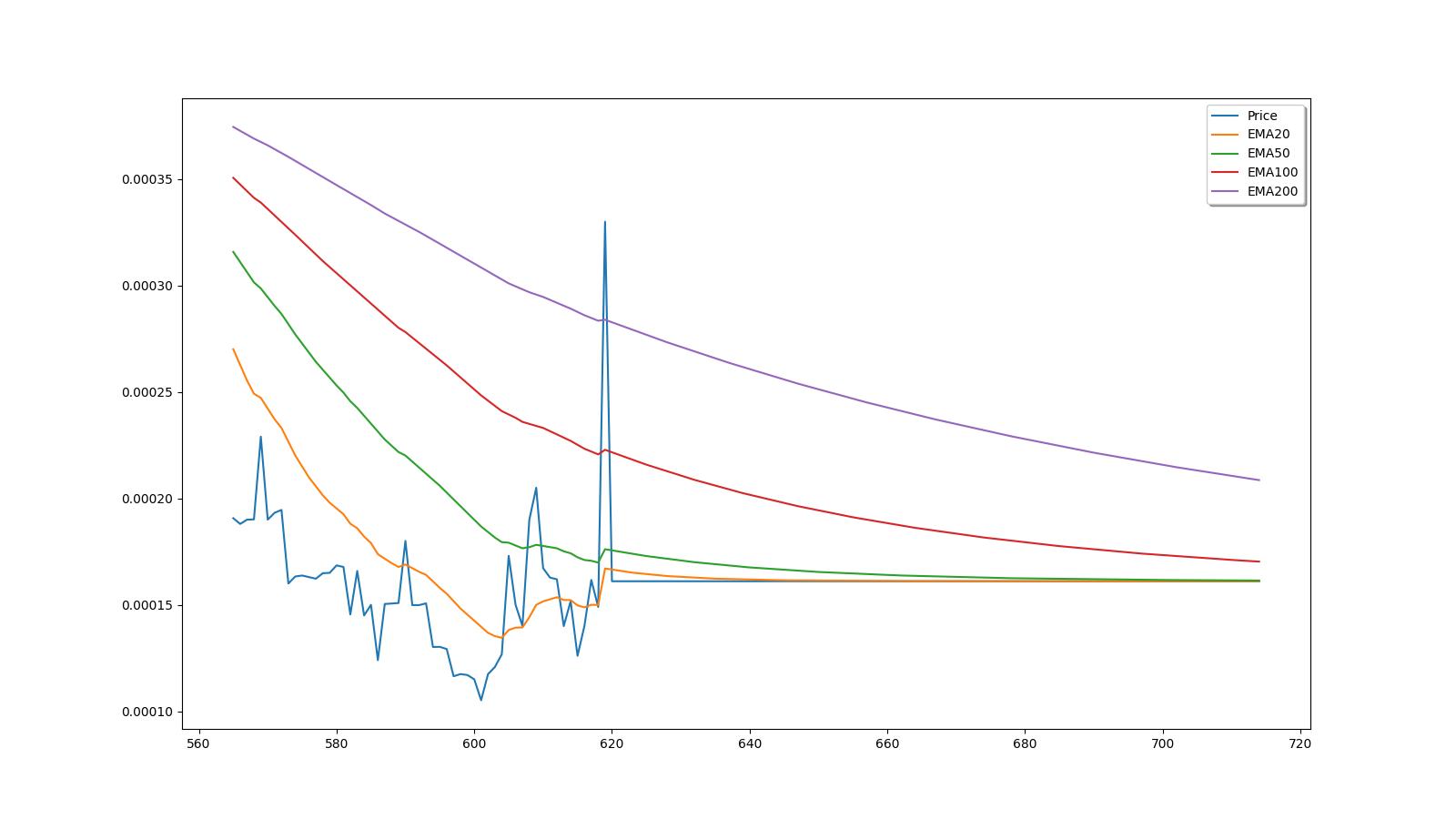 OneMillionDollars Exponential Moving Averages