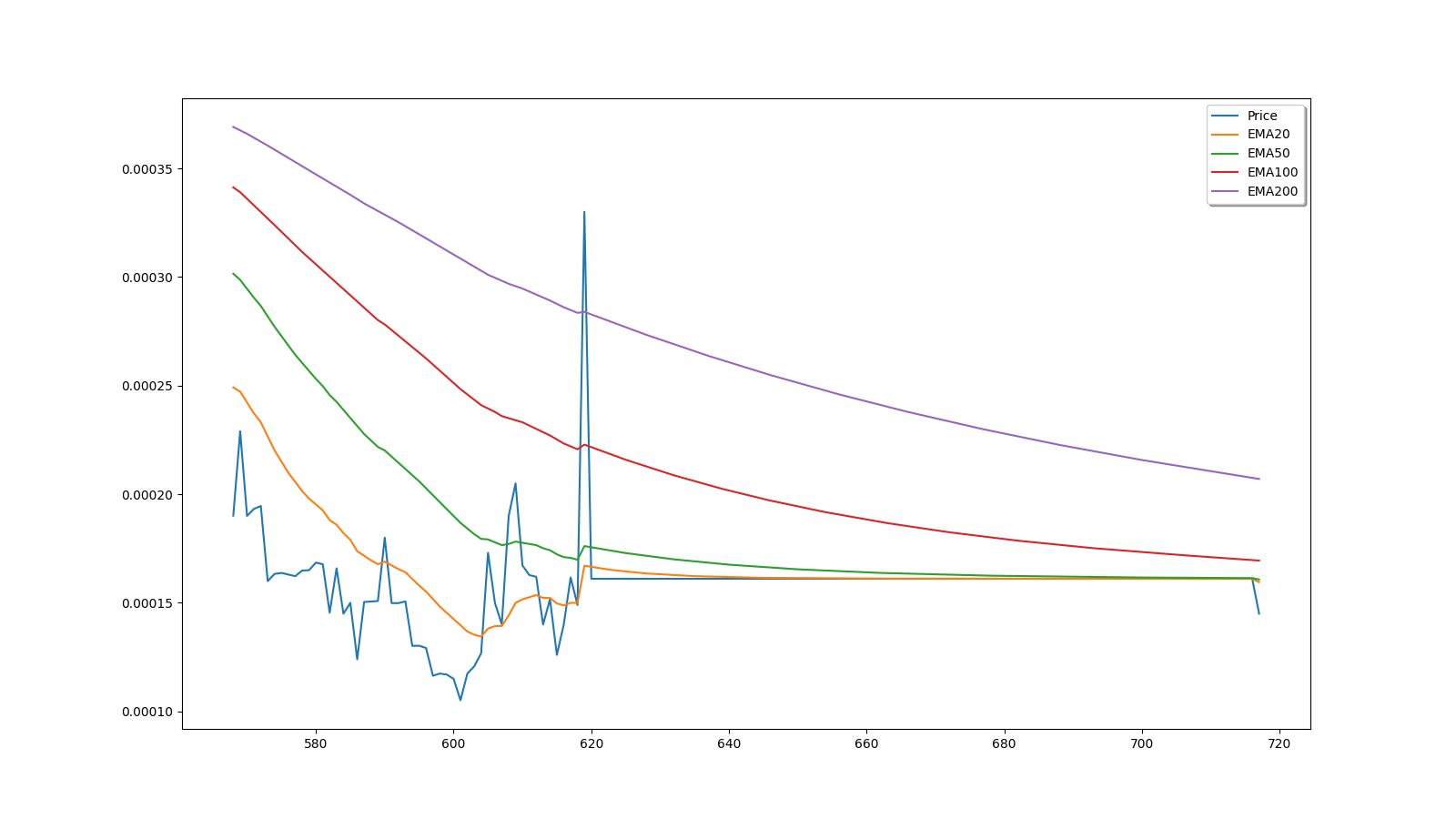 OneMillionDollars Exponential Moving Averages