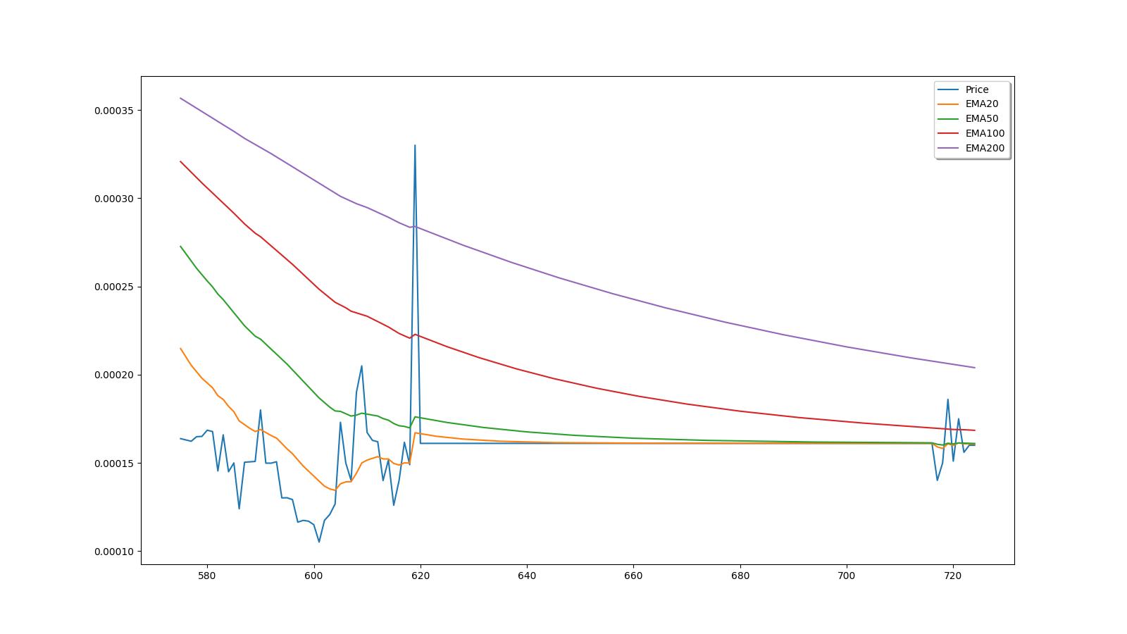 OneMillionDollars Exponential Moving Averages