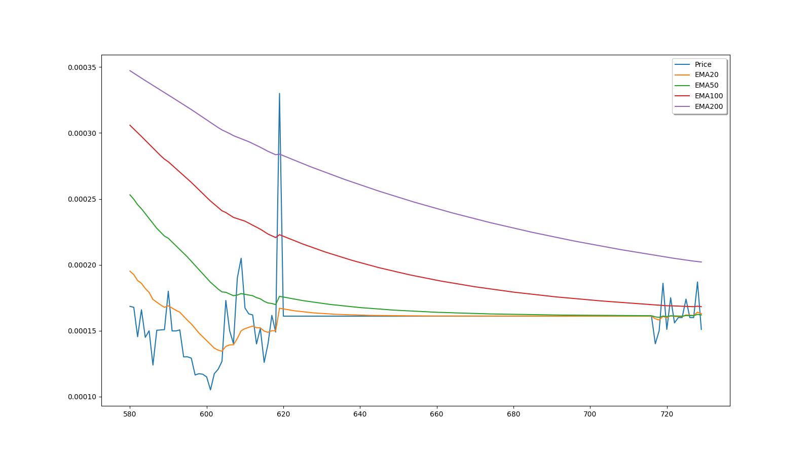 OneMillionDollars Exponential Moving Averages