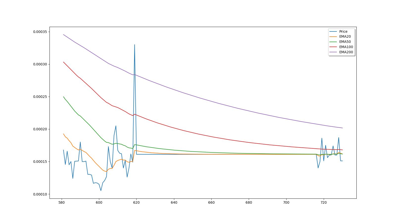 OneMillionDollars Exponential Moving Averages