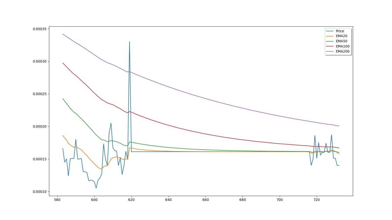 OneMillionDollars Exponential Moving Averages