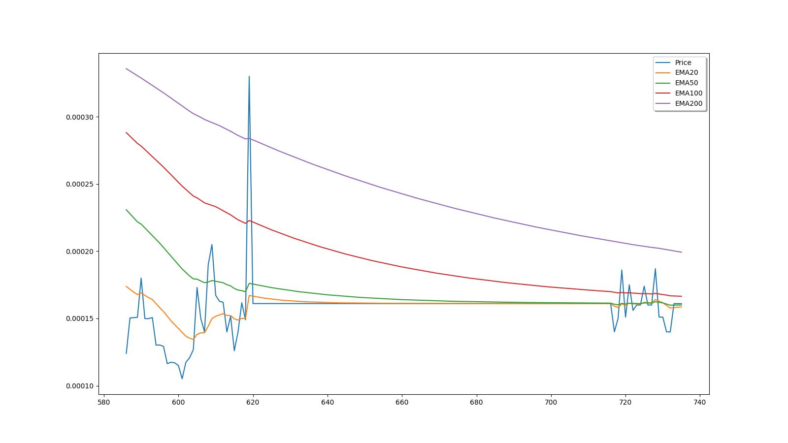 OneMillionDollars Exponential Moving Averages