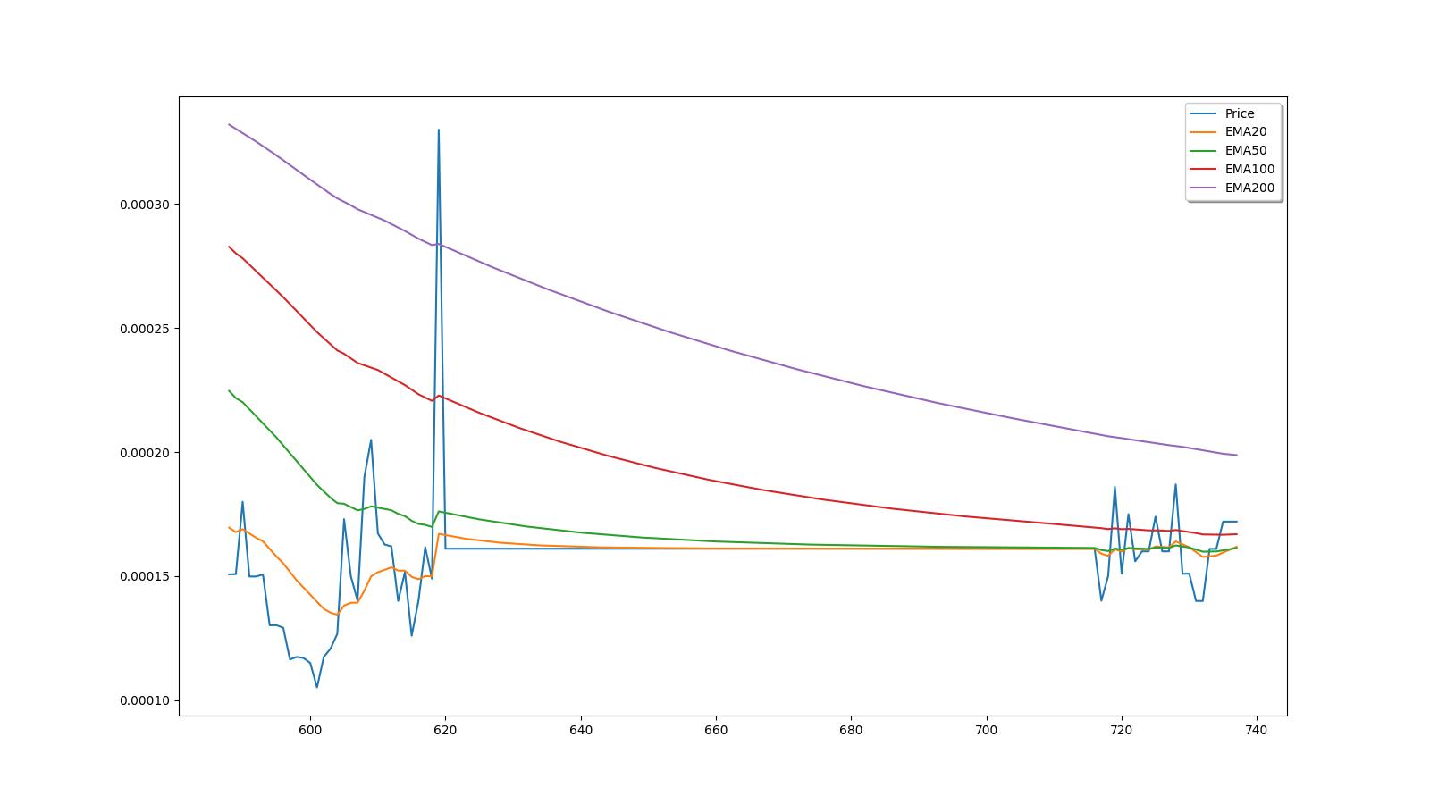 OneMillionDollars Exponential Moving Averages
