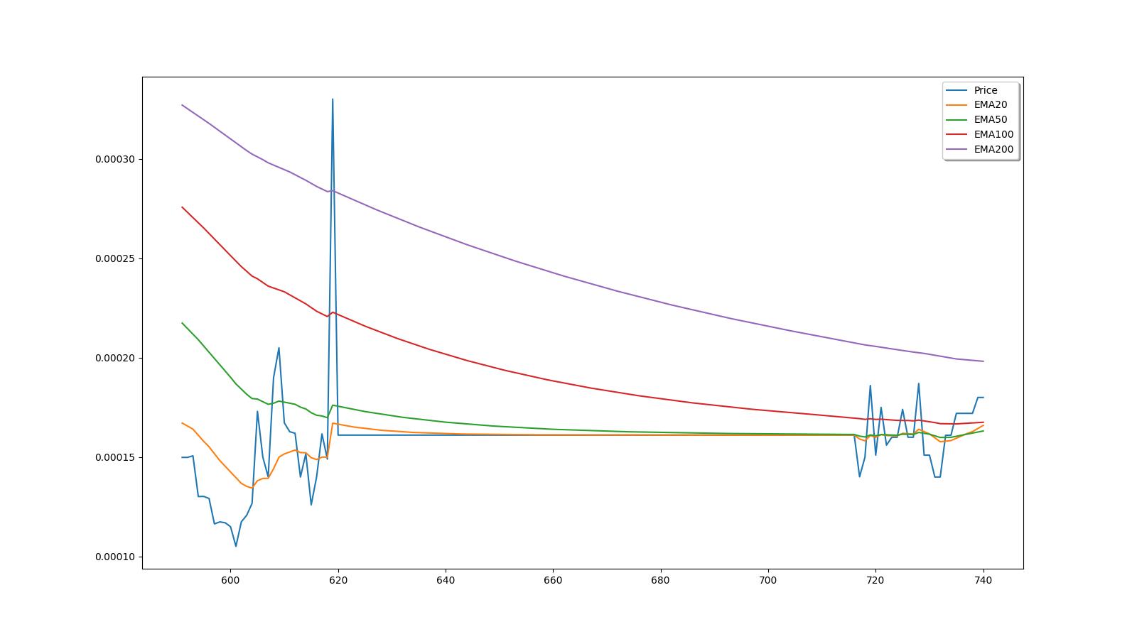 OneMillionDollars Exponential Moving Averages