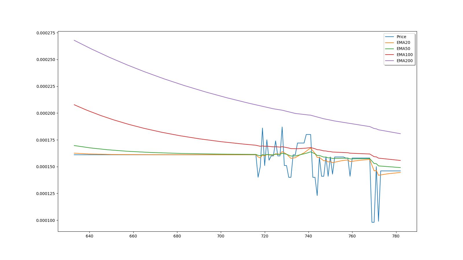 OneMillionDollars Exponential Moving Averages
