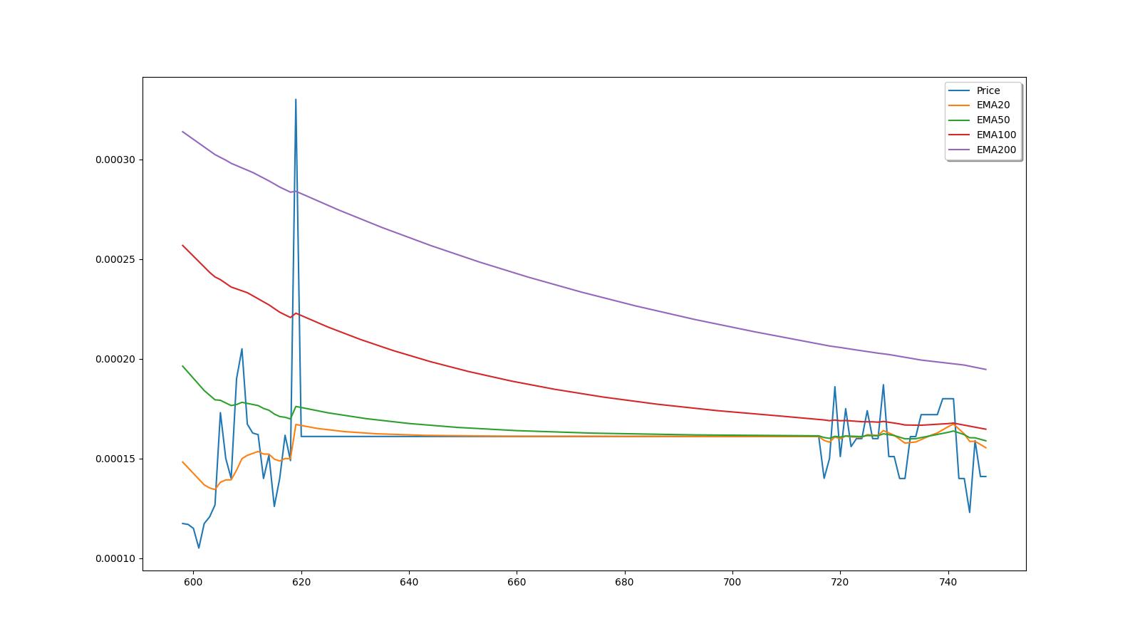 OneMillionDollars Exponential Moving Averages