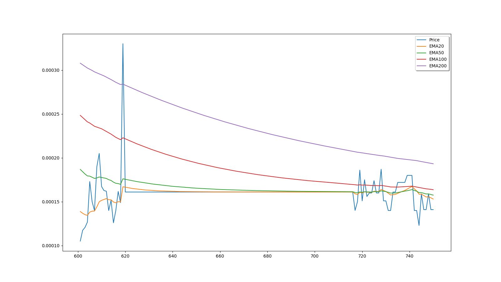 OneMillionDollars Exponential Moving Averages