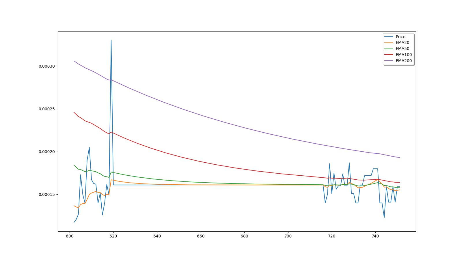 OneMillionDollars Exponential Moving Averages