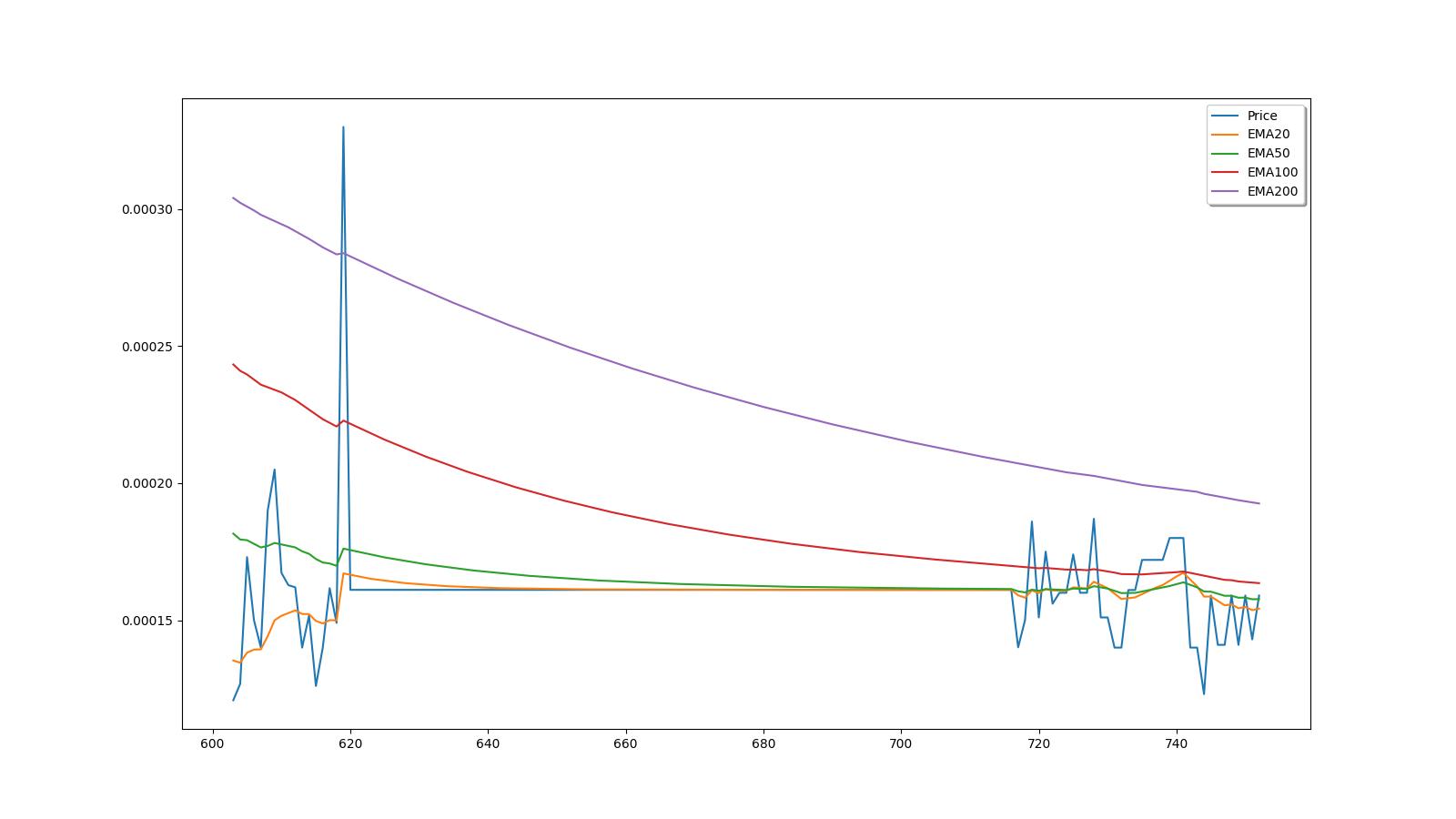 OneMillionDollars Exponential Moving Averages