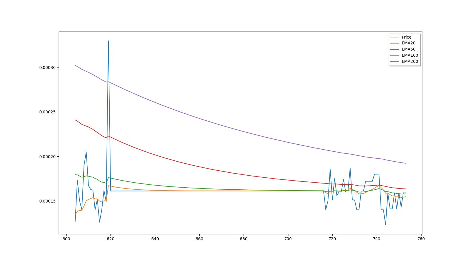 OneMillionDollars Exponential Moving Averages