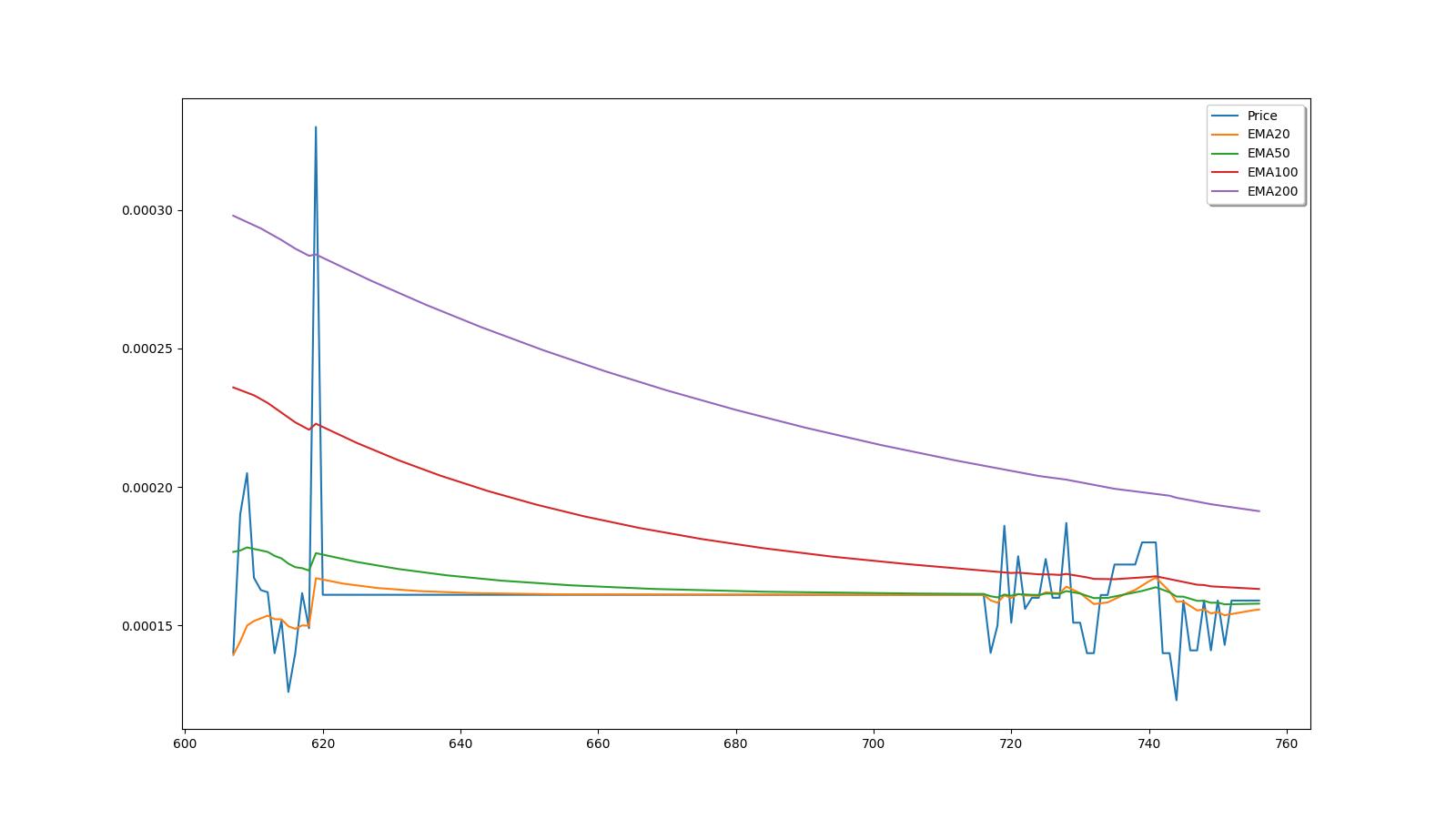 OneMillionDollars Exponential Moving Averages