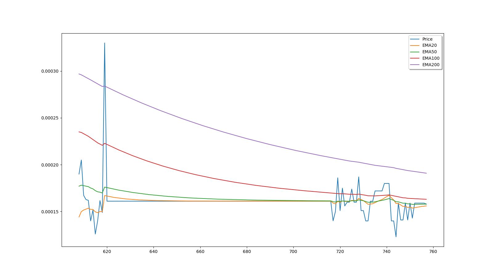 OneMillionDollars Exponential Moving Averages