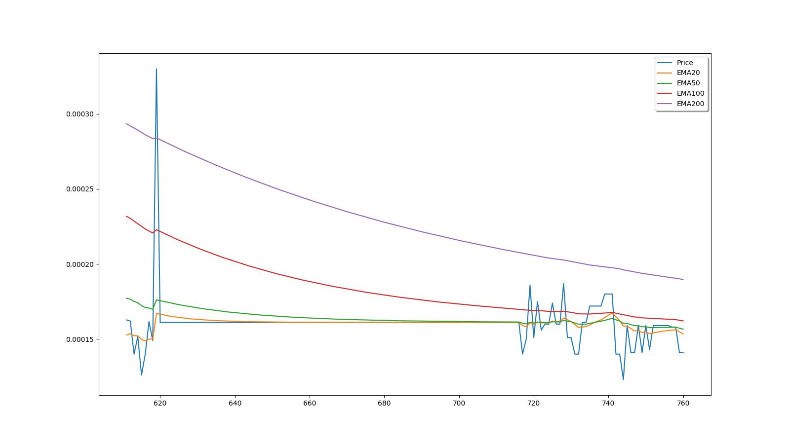 OneMillionDollars Exponential Moving Averages