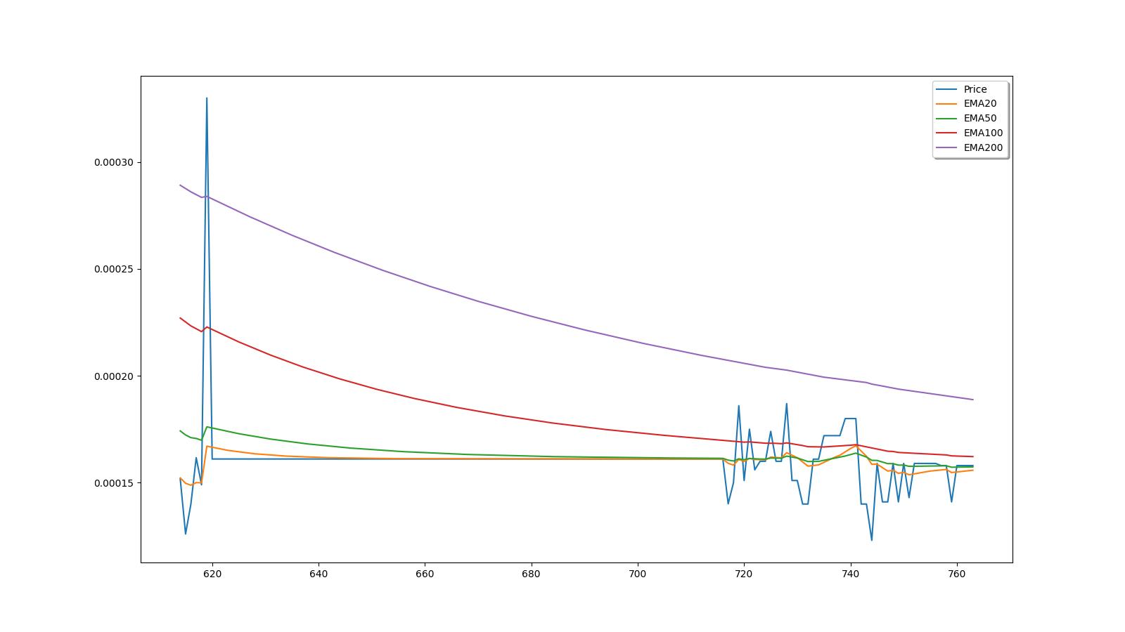 OneMillionDollars Exponential Moving Averages