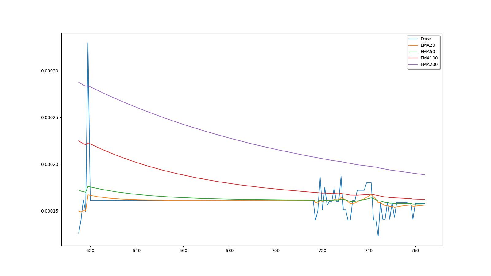 OneMillionDollars Exponential Moving Averages