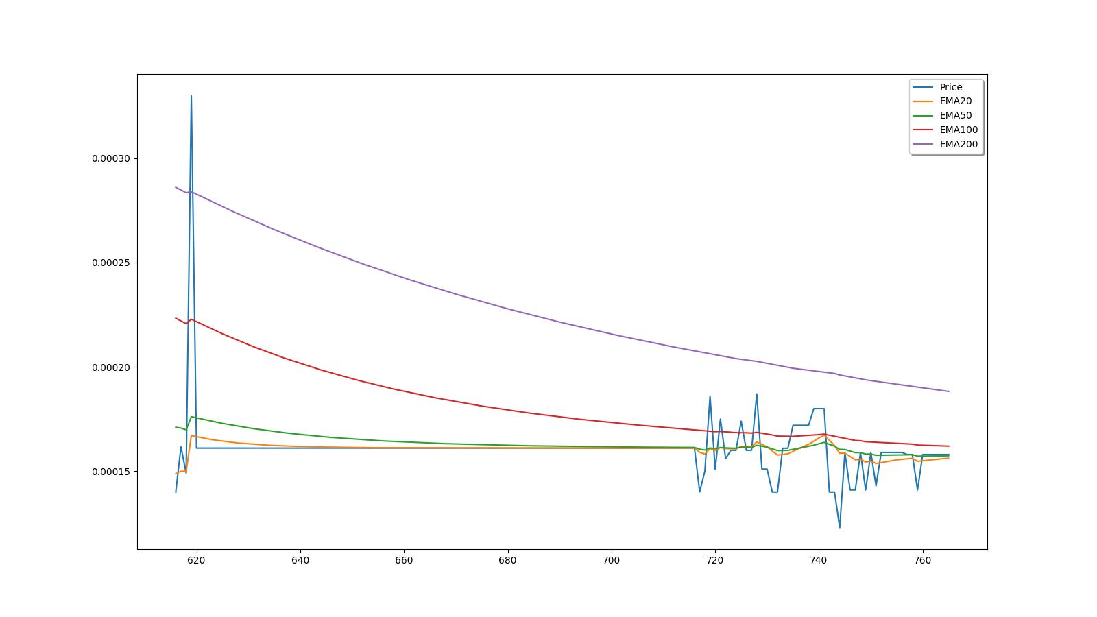 OneMillionDollars Exponential Moving Averages